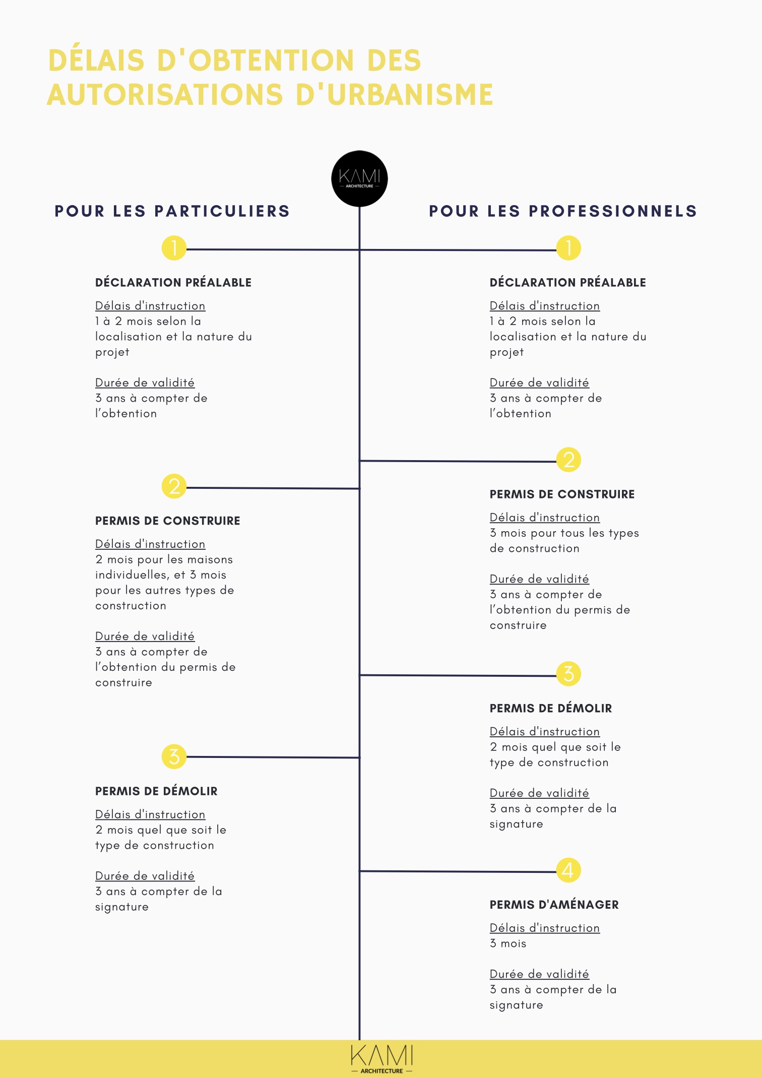 Le certificat d'urbanisme : demande et délais - Kami Architecture