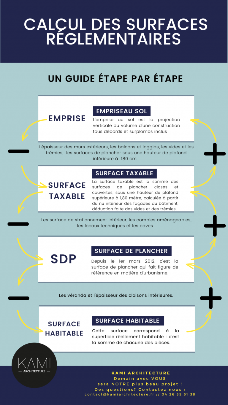 Surfaces de construction : Calcul et normes - Kami Architecture